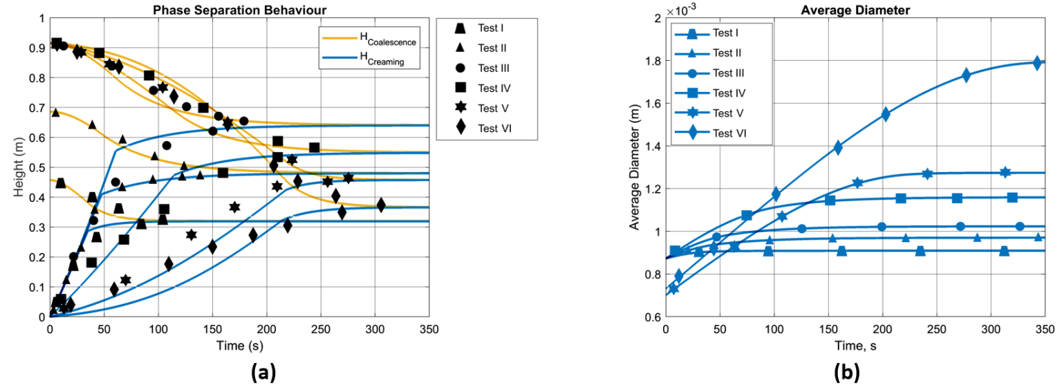 Modeling Oil/Water Emulsion Separation in Batch Systems – Sam Mousavi Blog
