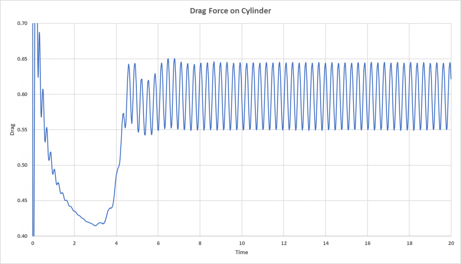 Understanding the von Karman Vortex Street with OpenFOAM 11 – Sam Mousavi Blog
