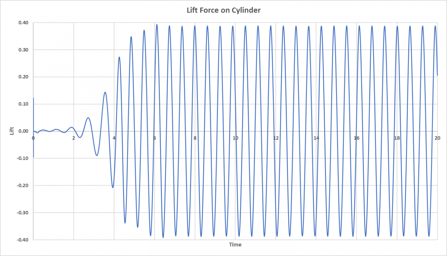 Understanding the von Karman Vortex Street with OpenFOAM 11 – Sam Mousavi Blog